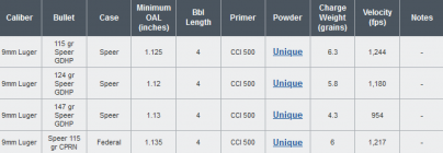 9mm loads with unique | Shooters' Forum
